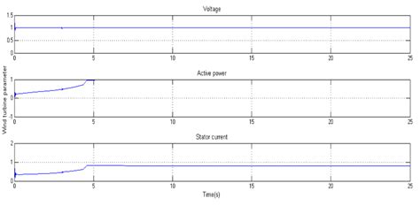 voltage active power and stator current of bus 2 with using statcom