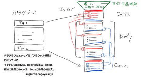 パラグラフとエッセイの関係はフラクタル構造 Blog Sugiura