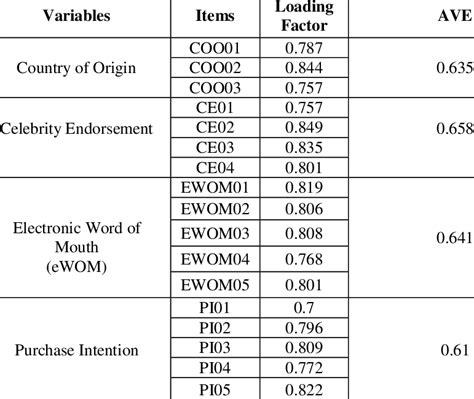 convergent validity test results download scientific diagram