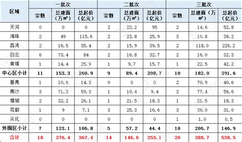 广州三批次挂牌20宗供地规模创今年新高回炉地降价超15 好地网