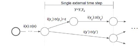 Transducer Mapping Internal To External Representations A Partial Download Scientific Diagram