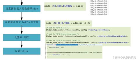 英飞凌tc3xxmcmcan二tc334 Can模块例程 Csdn博客