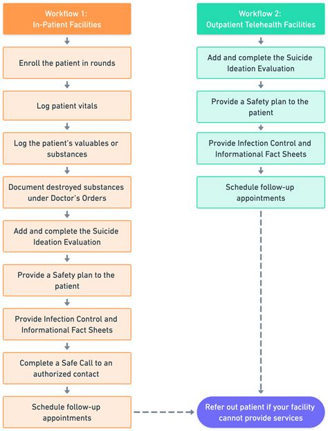 5 Perform Patient Safety Assessments And Checks Kipu Health