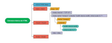 Estrutura Básica Do Html Leconnect