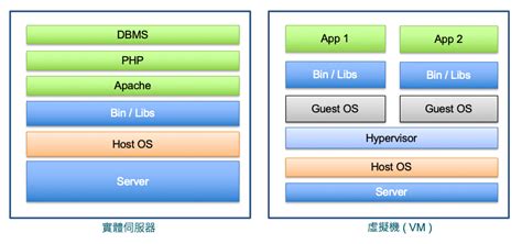 【工業物聯網應用 應用服務器的漫談】淺談虛擬機 Vm 與容器技術 Container 大大通繁體站