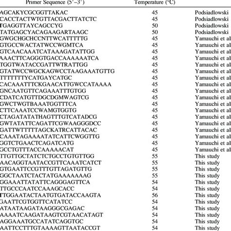 —degenerate Genetic Code Of The Invertebrate Mitochondrial Dna Code