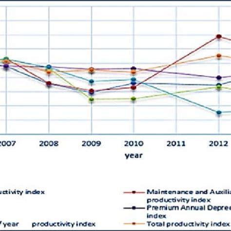 Total Productivity Index And Partial Productivity Indexes Download Scientific Diagram