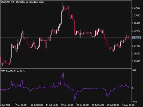 AMA Slope Indicator MQL5 Top MT5 Indicators Mq5 Or Ex5 Best