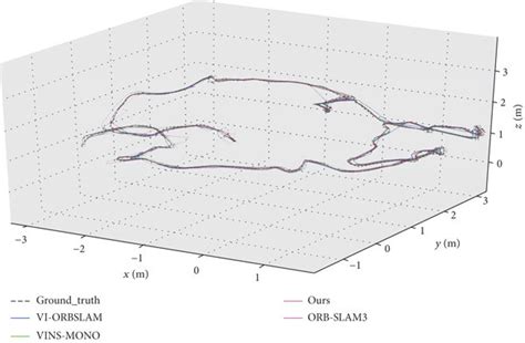 The Trajectories Of Vi Orbslam Vins Mono Ours And Orb Slam On