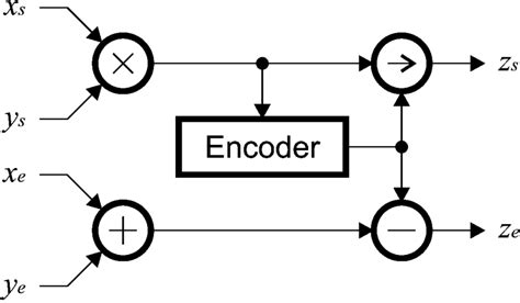 Diagram Of Floating Point Multiplier Download Scientific Diagram