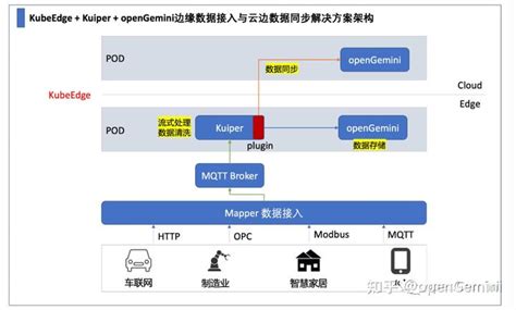 openGemini KubeEdge开启边缘计算之旅 知乎