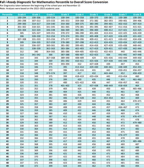 Iready Diagnostic Scores By Grade Level Math 2024 2025 Chart