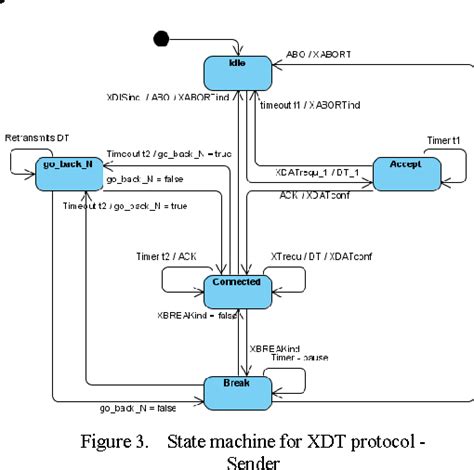 Figure 1 From Designing And Verifying Communication Protocols Using Model Driven Architecture