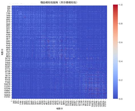 基于协同过滤算法的电影推荐系统（python 实现）python 实现基于用户的协同过滤推荐算法构建电影推荐系统相较于传统基线方法本系