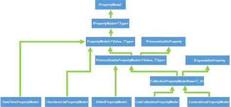Serialization