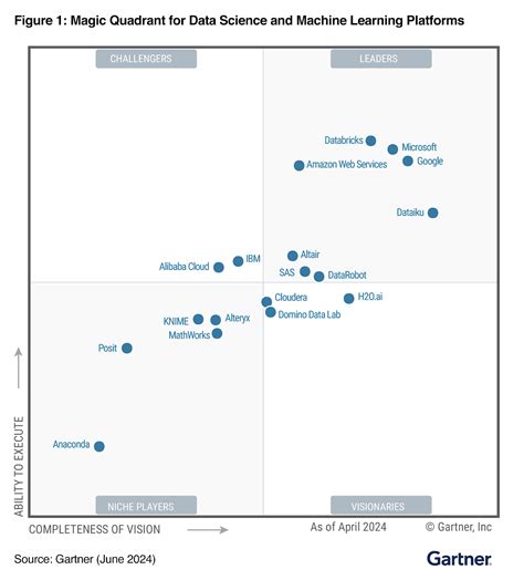 Datarobot A Leader In The 2024 Gartner® Magic Quadrant™ For Data