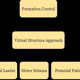 Formation Control Approaches Download Scientific Diagram