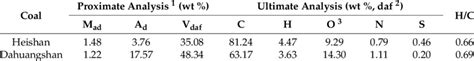 Proximate And Ultimate Analysis Of Two Chinese Coals Download Table