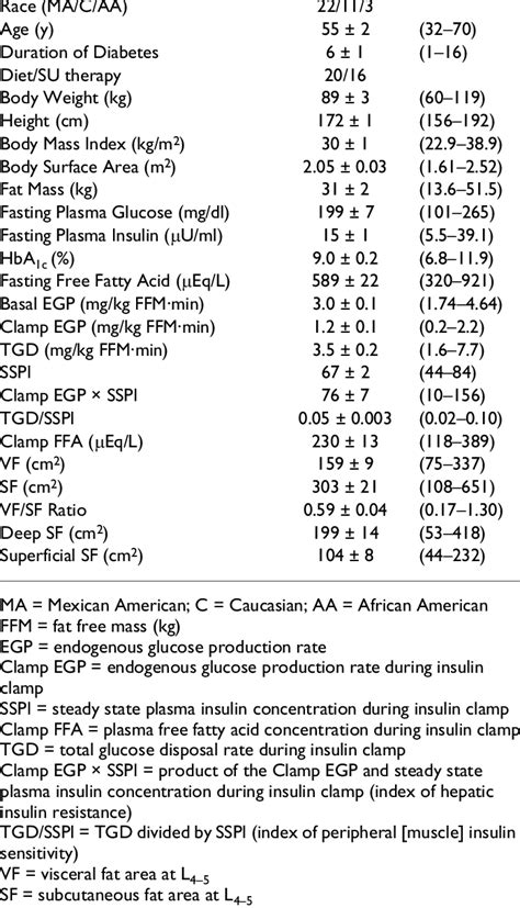 Anthropometric And Clinical Characteristics Range Download Table
