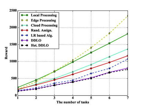 Algorithm Comparison Under Different Number Of Tasks When ξ L 1 And ξ