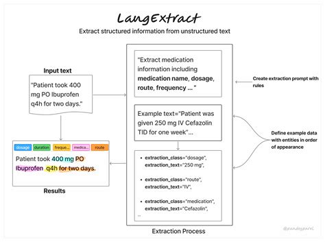 can langextract turn messy clinical notes into structured data towards data science