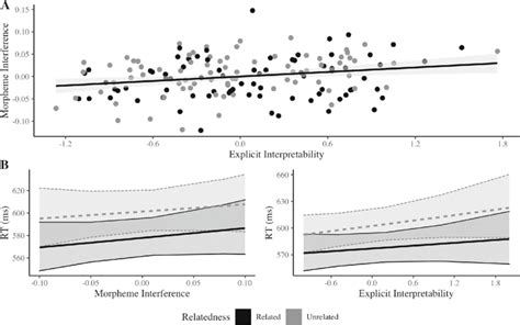 A Correlation Between Morpheme Interference And Explicit Download Scientific Diagram