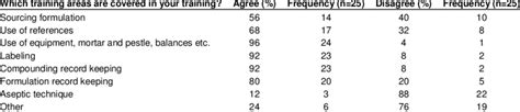 Compounding Skills Training Areas Download Table