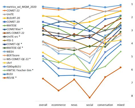 Weighted Ranking Of Metrics Correlation With Human Grouped By Domains