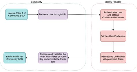 token sso setup guide gainsight community