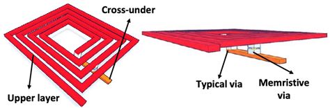 3d schematic illustration of the memristive via switched tunable