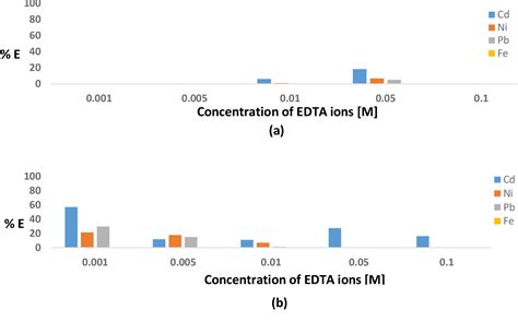 Pdf Evaluating The Potentials Of Complexing Agents In Multi Metal