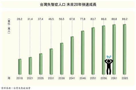 失智症有多花錢？《全球失智症報告》指出，全球失智症成本近一兆美元，與世界各國經濟體相比，失智症的照顧成本，超越名列全球前二十大經濟體，蘋果