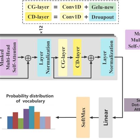 A1 Context Vector Calculation Method Download Scientific Diagram