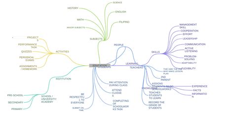 Education Coggle Diagram