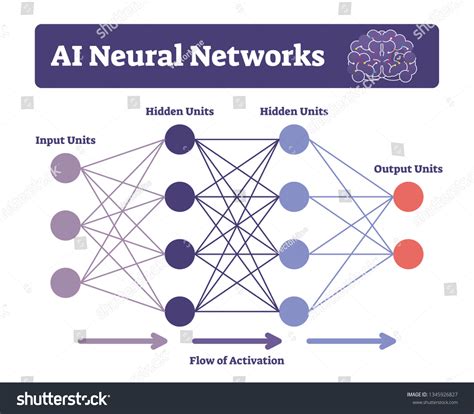 Ai Neural Networks Vector Illustration Labeled เวกเตอร์สต็อก ปลอดค่าลิขสิทธิ์ 1345926827