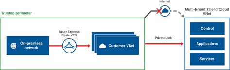 Architecture Of The Support For Azure Private Link With Talend Azure