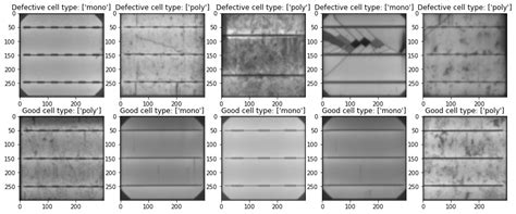 Fault Detection System Predict Defective Solar Module Cells