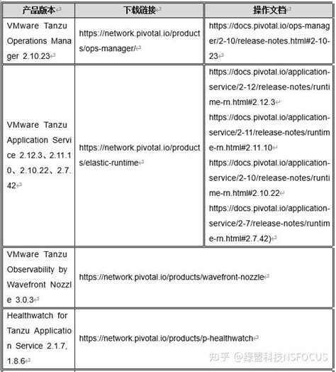 Vmware 多个产品存在 Log4j2远程代码执行漏洞（cve 2021 44228）通告 知乎