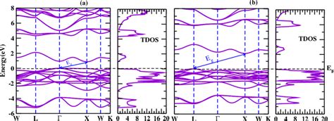 Band Structure And Total Density Of States Tdos For Ba2kio6 Cubic