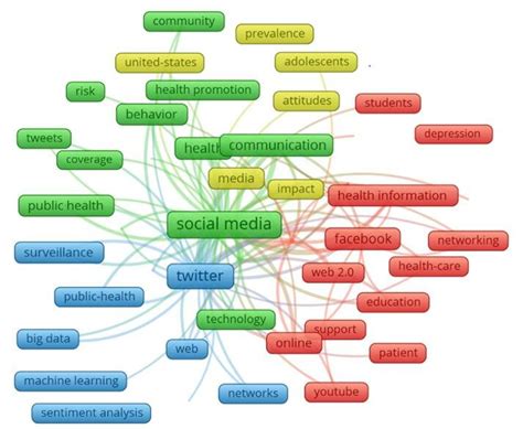 Co Occurrence Keyword Analysis In Kmth Publications Download