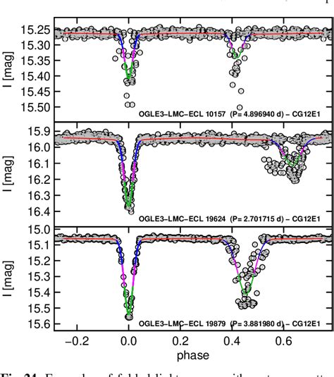 figure 24 from gaia eclipsing binary and multiple systems two gaussian