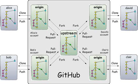 Using Gitflow With The Github Fork And Pull Model Dale Scott Peng