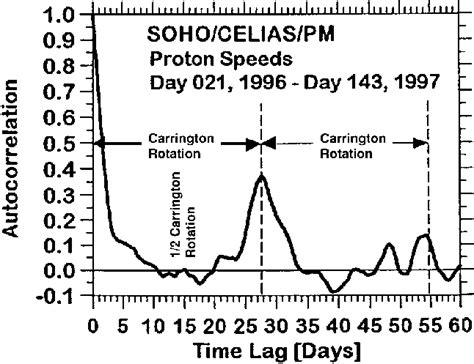 Autocorrelation Function Of Proton Speeds Observed With Celiaspm From Download Scientific