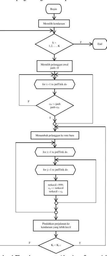 Algoritma Sequential Insertion Untuk Menyelesaikan Masalah Multiple