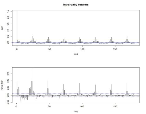auto correlation acf e partial auto correlation pacf