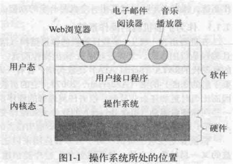 操作系统复习引论 操作系统 自顶向下 CSDN博客