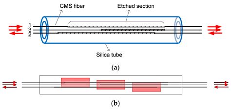 Cladding Mode Strippers Laser Scientist