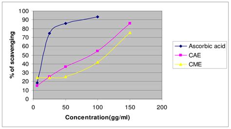Dpph Radical Scavenging Activity Of Pandanus Foetidus And Ascorbic Acid