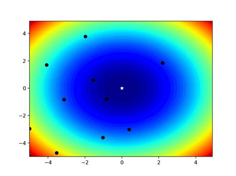 Visualizaci N Para La Optimizaci N De Funciones En Python Top Big Data