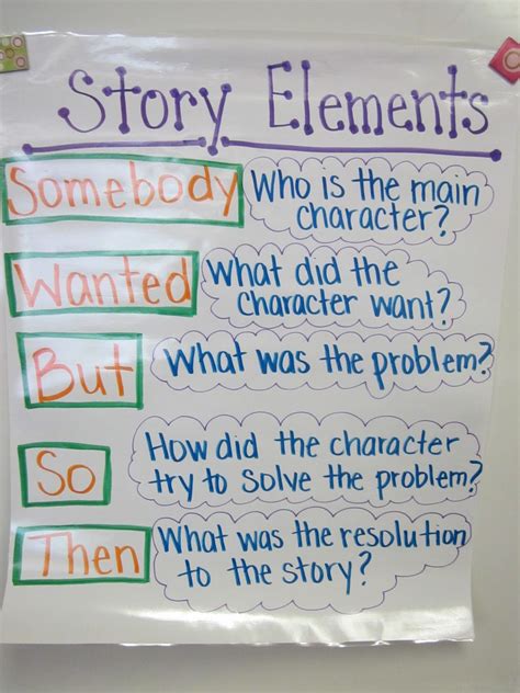 Intro To Elements Of A Plot Diagram